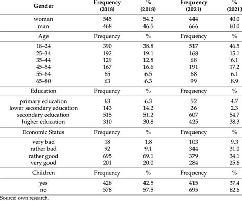Sociodemographic Characteristics Of Respondents Download Scientific