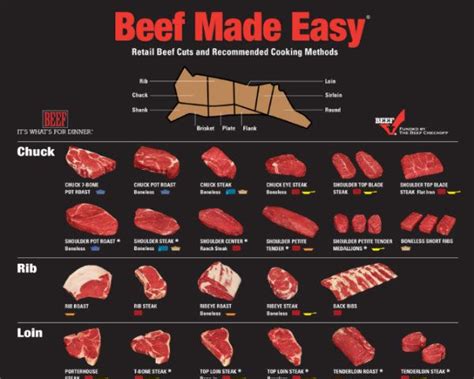 Chart How To Cook Any And All Cuts Of Beef Beef Cuts Beef Cuts