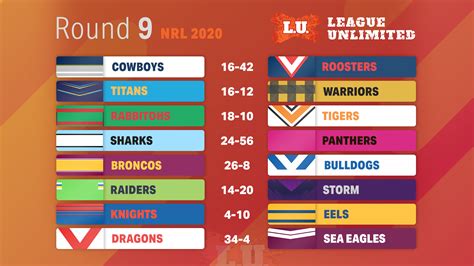 Results 2020 Nrl Telstra Premiership Round 9 League Unlimited