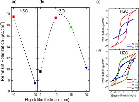Figure 2 From Impact Of The Ferroelectric Stack Lamination In Si Doped Hafnium Oxide Hso And