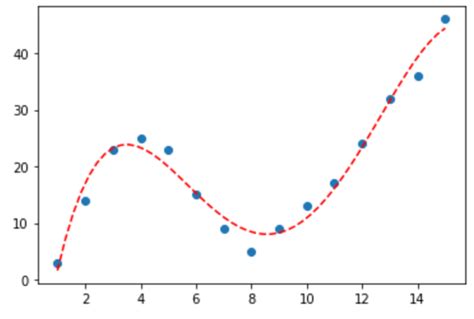 Kurvenanpassung In Python Mit Beispielen • Statologie