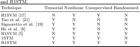 Table 1 From R1stm One Class Support Tensor Machine With Randomised