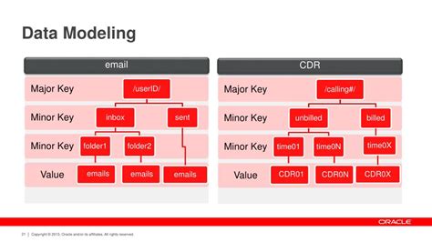 PPT NoSQL And Oracle RDBMS A Perfect Fit PowerPoint Presentation ID