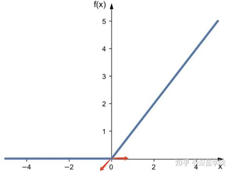 重新思考计算机视觉中常用的激活函数ReLU 知乎