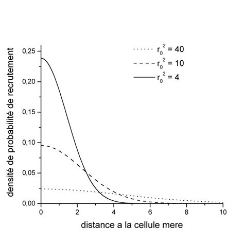 22 Courbes De Dispersion Proche F R 2m R 2 0 Exp − R R 2 0 Download Scientific Diagram