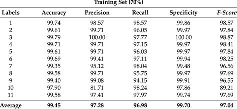 result analysis of podcnn lwid approach with distinct class labels with