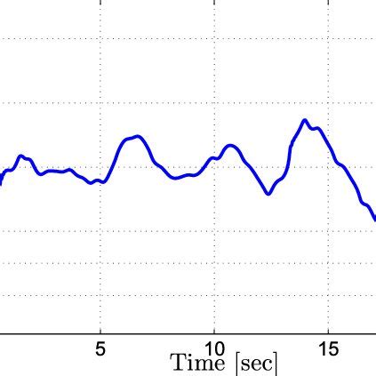 Control Signal Input Of The Actuator By Employing The Output Feedback Download Scientific