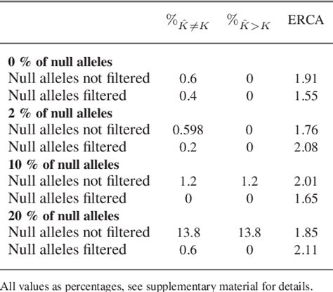 Table 1 From Analysing Georeferenced Population Genetics Data With Geneland A New Algorithm To