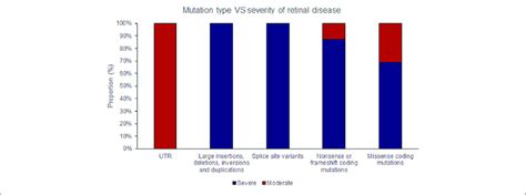 Pathogenic Variants Mutations Were Classified By Type Utr Download Scientific Diagram
