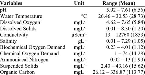 The Physico Chemical Analysis Of Water Quality Download Table