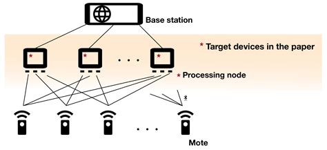 Tei Dta Optimizing A Vehicular Sensor Network Operating With Ultra Low Power System On Chips