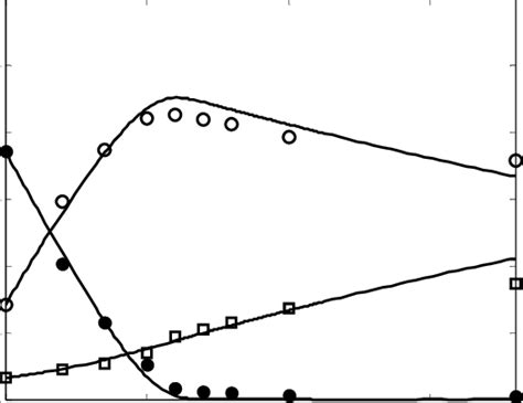 Comparison Between Calculated Continuous Lines And Experimental
