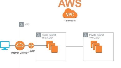 🌐behind the scenes of the cloud how vpcs subnets and gateways make it all work