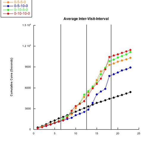 Average Inter Response Time The Averaged Group Inter Response Times