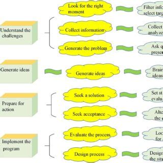 Principles Of STEM Model Building Download Scientific Diagram