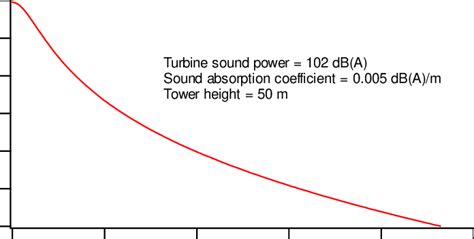 Example Of Propagation Of Sound From A Large Wind Turbine Download Scientific Diagram