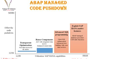 SAP ABAP On HANA Introduction To ABAP CDS View