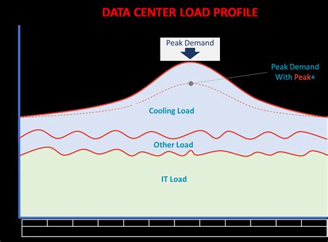 peak load shaving for data centers with peak — peak commercial hvac