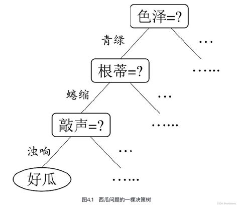 sheng的学习笔记 ai 决策树（decision tree） 斜决策树 csdn博客