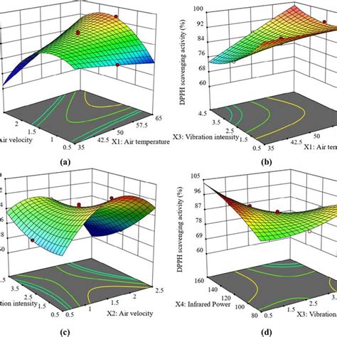 Surface Plots For Interaction Effect Of Drying Parameters On Tpc