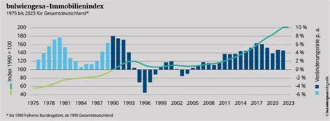Immobilienindex Nach 18 Jahren Wachstum Bei 0 0 Prozent Konii