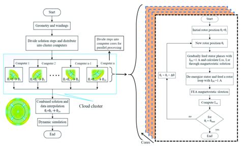 The Division Of Rotor Steps Among Various Computers And Their Cores For Download Scientific