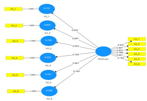 Outer Variable Model Source Smartpls Output Data Processing 2022