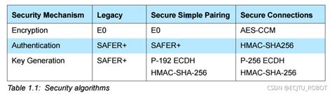 蓝牙配对方式legacysspsecure Connection区别legacy Connection Csdn博客