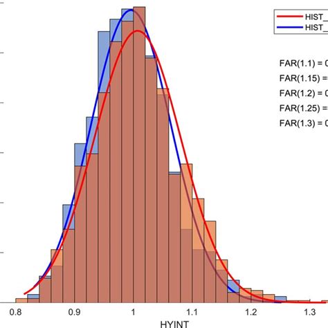 Probability Distribution Functions Of Hydroclimatic Intensity Fitted By