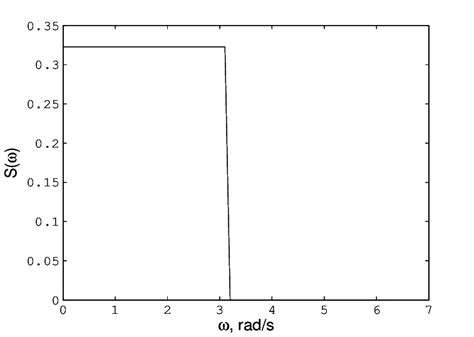 Power Spectral Density Of Xt Example 1 Download Scientific Diagram