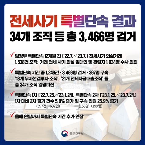 국토교통부 전세사기 근절 위한 범정부 전세사기 특별단속 결과 발표 아리세상