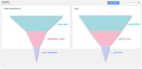 Funnel Mobile App Attribution And Analytics