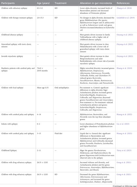 Table 1 From The Interplay Between Microbiota And Brain Gut Axis In