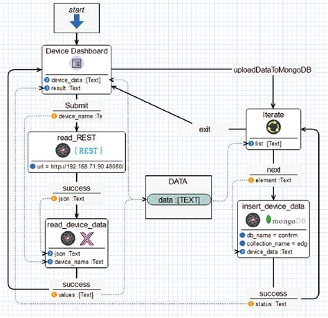 Data Acquisition From Edgex Foundry And Data Ingestion Into