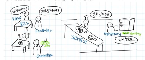 Controller Service Repository Controller Service Repository