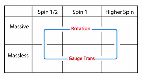 Unified Picture Of Massive And Massless Particles The Gauge