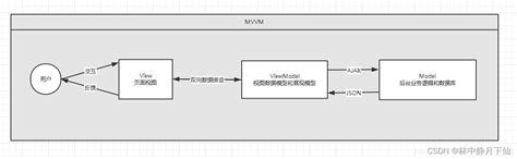 Vue系列之四 第一个vue程序eclipse 第一个vue程序 Csdn博客