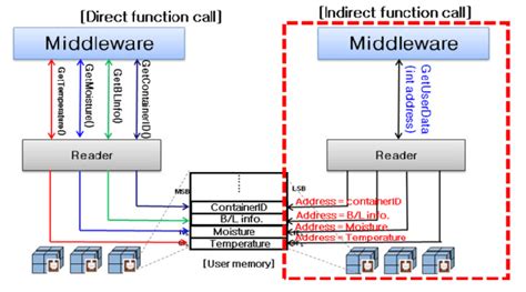 Direct And Indirect Function Call From Mmc Download Scientific Diagram