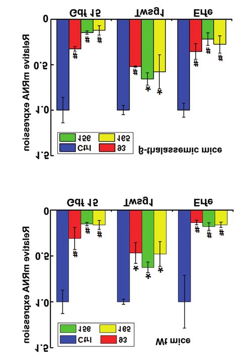 Compounds 93 156 And 165 Regulated Gdf15 Twsg1 And Erfe In Bone