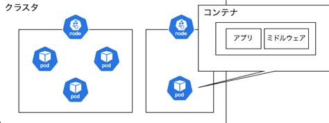 Kubernetesとdockerの違い 初心者 Qiita