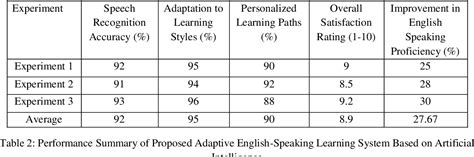 Table 2 From Adaptive System Of English Speaking Learning Based On Artificial Intelligence