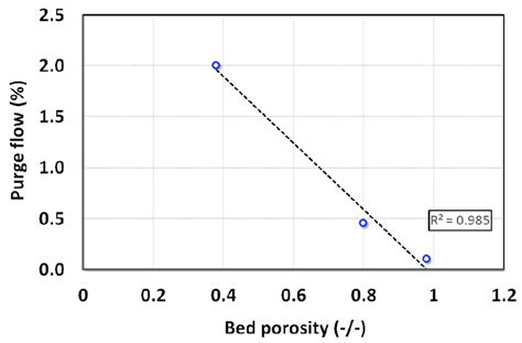 Effect Of The Bed Voidage On The Ratio Of The Purge Flow To The Total Download Scientific