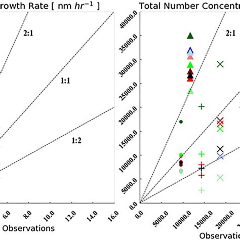 A Comparison Of The Simulated Particle Growth Rates And The Observed Download Scientific