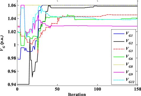 Convergence Of Generator Voltages For The Ieee 57 Bus Power Network Download Scientific Diagram