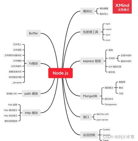 node js超详细教程！ node js教程 pdf csdn博客