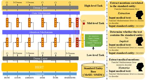 Figure 2 From An End To End Progressive Multi Task Learning Framework