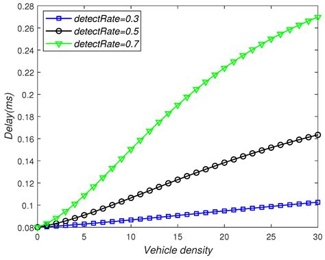Sensors Free Full Text A Novel Method To Enable The Awareness Ability Of Non V2v Equipped