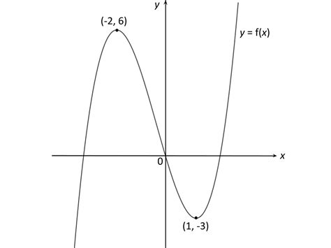 Stretches Of Graphs Edexcel Igcse Maths A Modular Revision Notes 2024