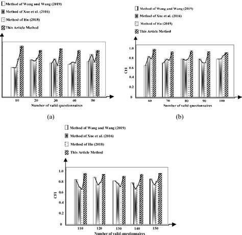 Cfi Comparison Of Different Research Methods A Cfi Of Different