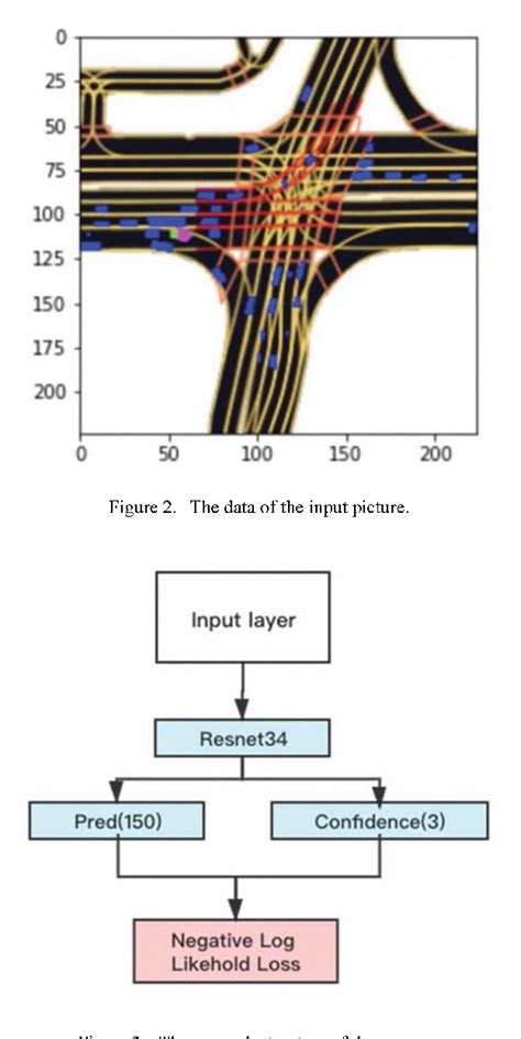 Figure 2 From Resnet Based Model For Autonomous Vehicles Trajectory Prediction Semantic Scholar